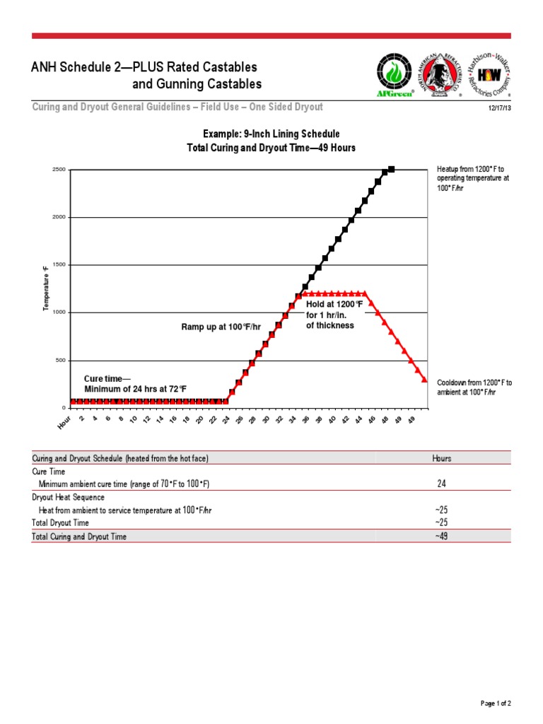 Guidelines for Curing, Dryout, and Heatup of ANH Schedule 2 PLUS Rated ...