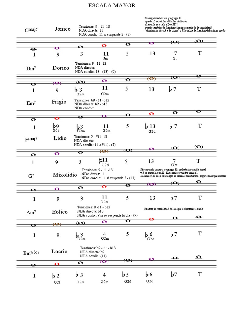 Modos griegos | Escala (Música) | Modo (Música)
