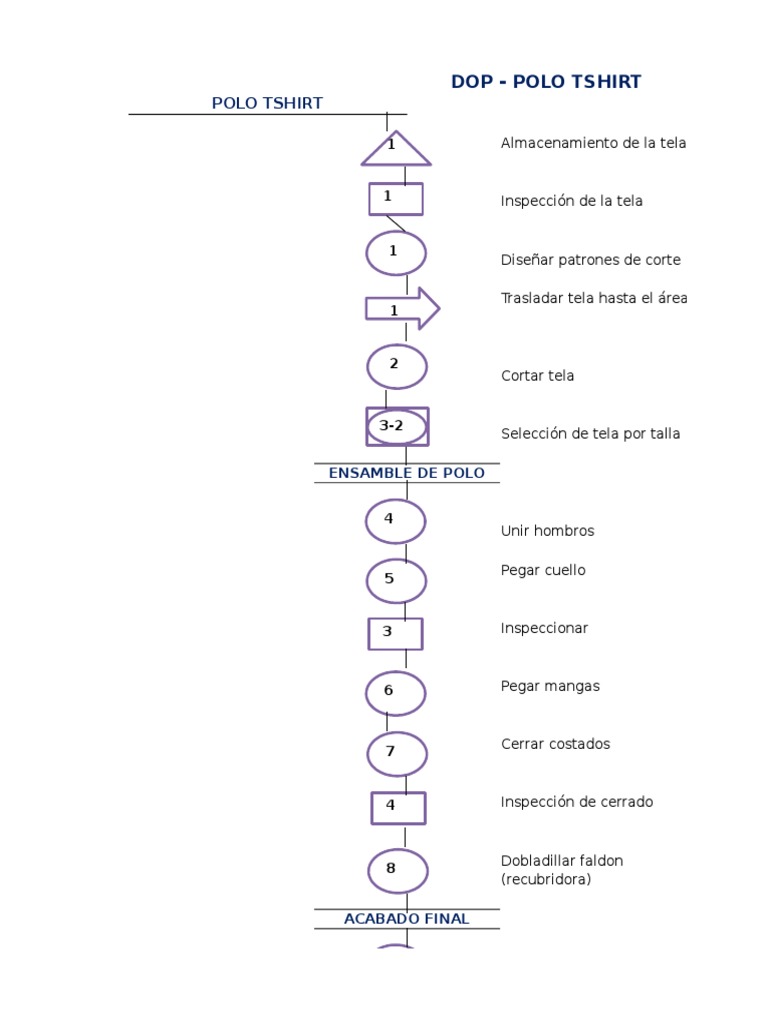 DOP: Proceso de Elaboración de Polo y Ceviche | PDF