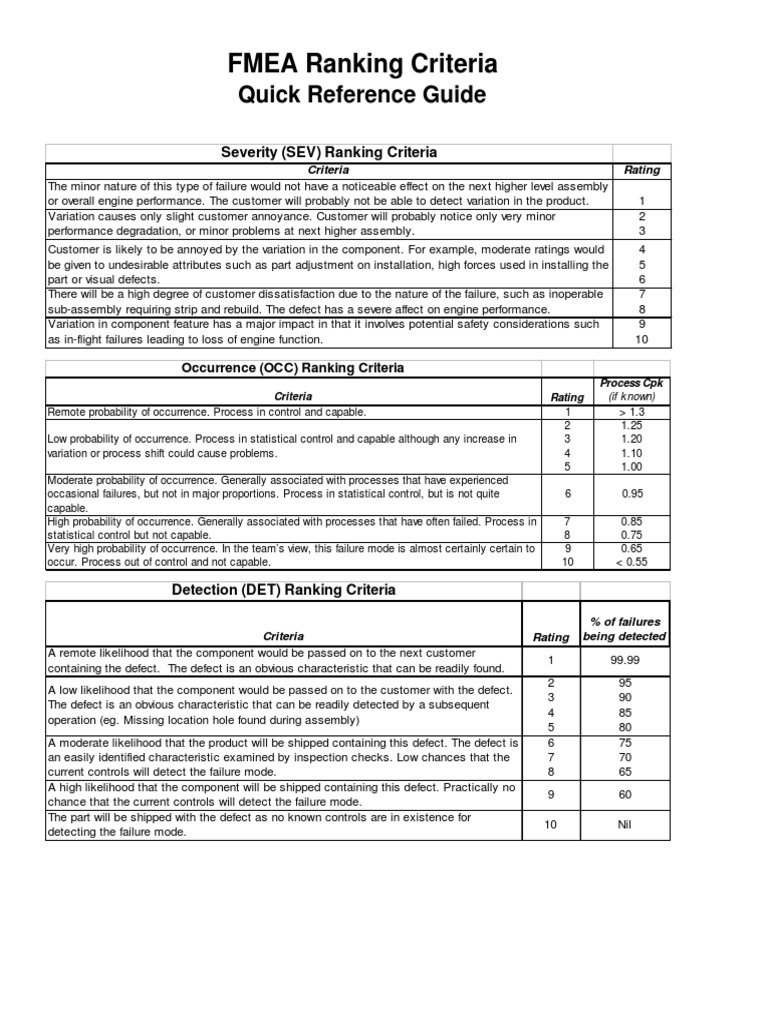 FMEA Ranking Criteria Quick Reference Guide: Severity, Occurrence, and ...