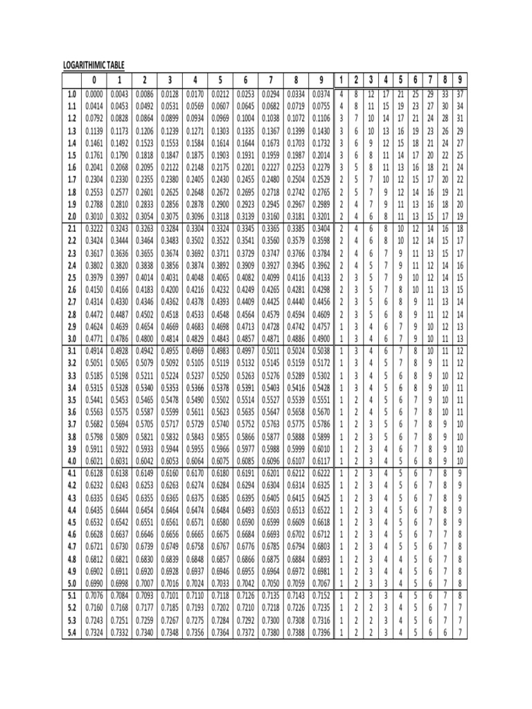 Log Table Pdf