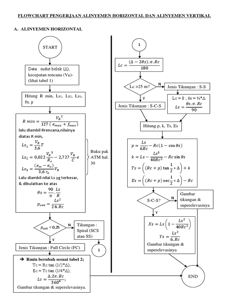 Flowchart Pengerjaan Alinyemen Horizontal Dan Alinyemen Vertikal | PDF ...
