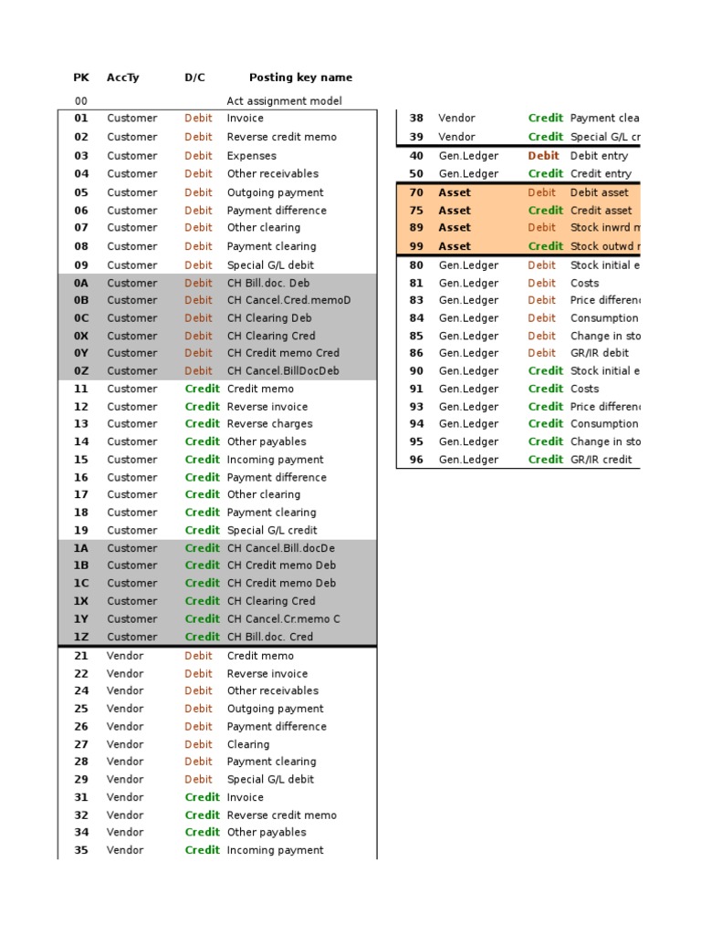 SAP PST Keys Reference | PDF | Debits And Credits | Payments