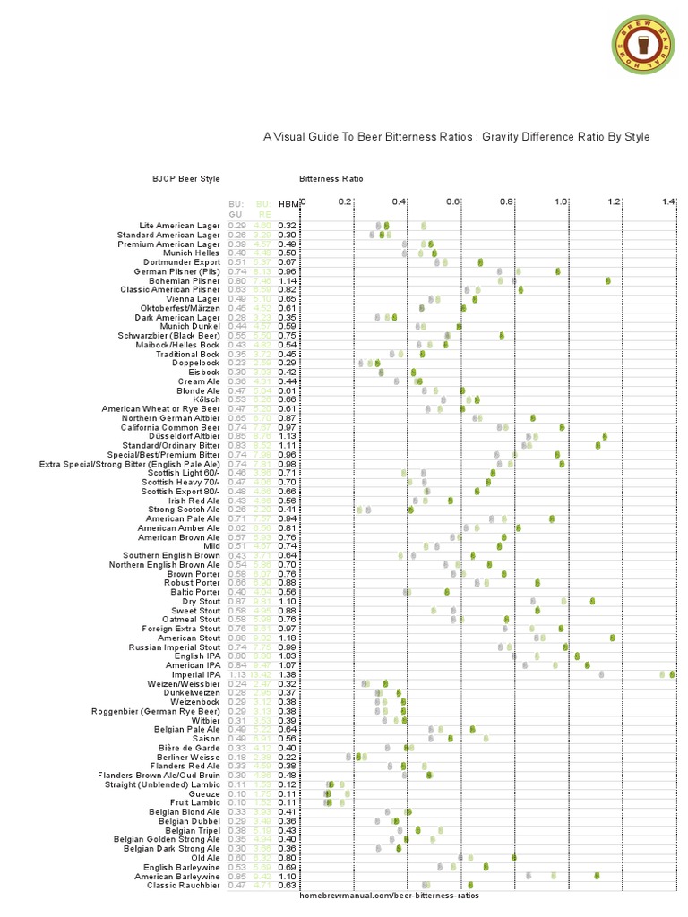 Beer Bitterness Ratio Chart | PDF