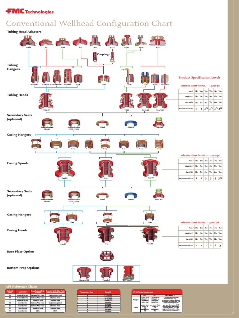 FMC Conventional Wellhead Chart | PDF