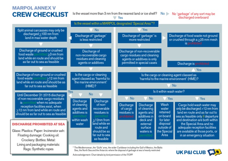 MARPOL Annex V - Poster | PDF