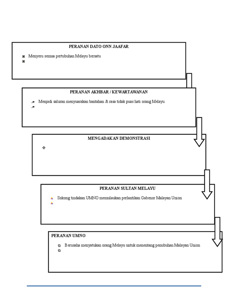 BENTUK Dan Cara Penentangan Malayan Union | PDF
