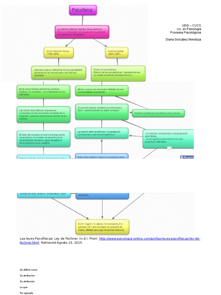 Psicofísica Mapa Mental | PDF