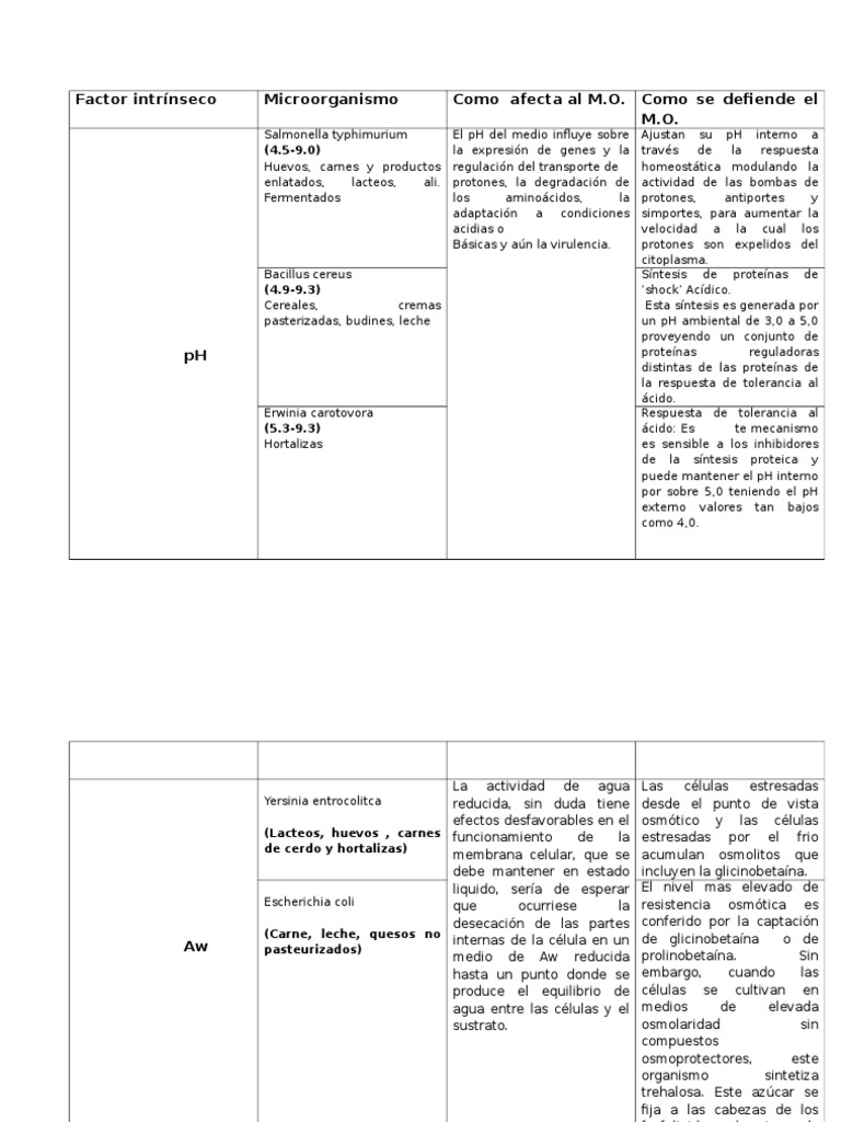 Factores Intrinsecos y Extrinsecos | PDF | Metabolismo | Carne