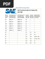 SAE Viscosity Grades - Viscosity Table and Viscosity Chart | PDF ...
