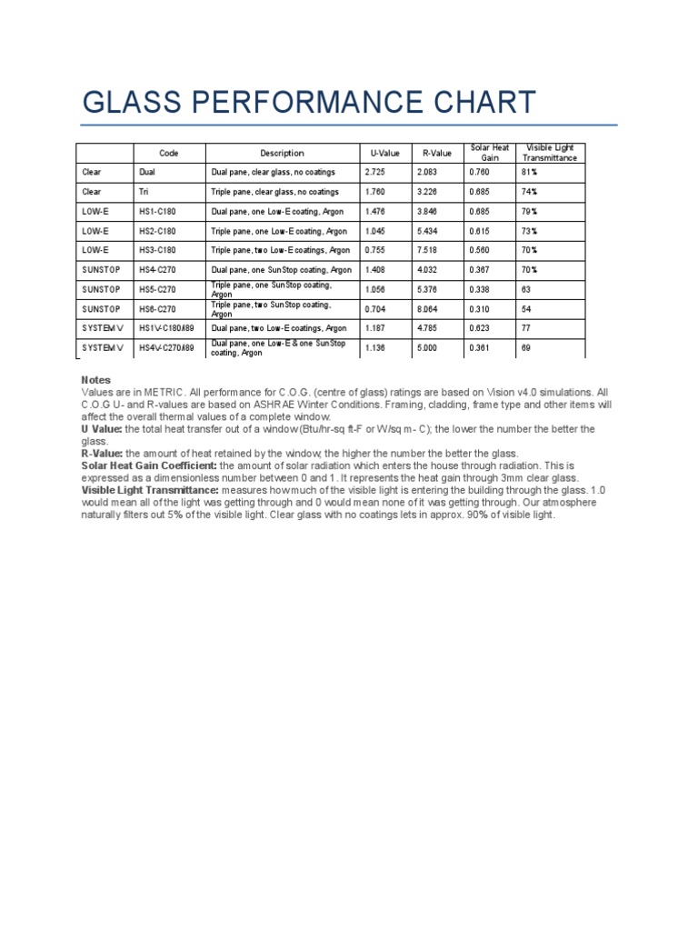 Glass Performance Chart: Code Description U-Value R-Value Solar Heat ...
