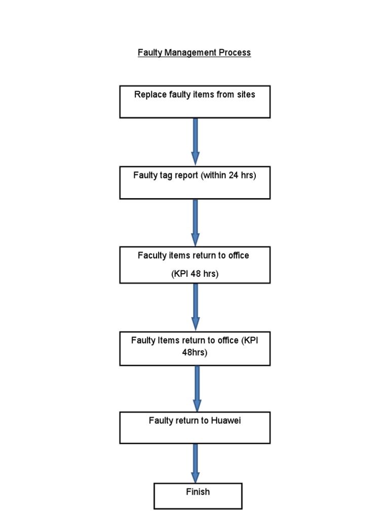 Faulty Management Process | PDF | Computers