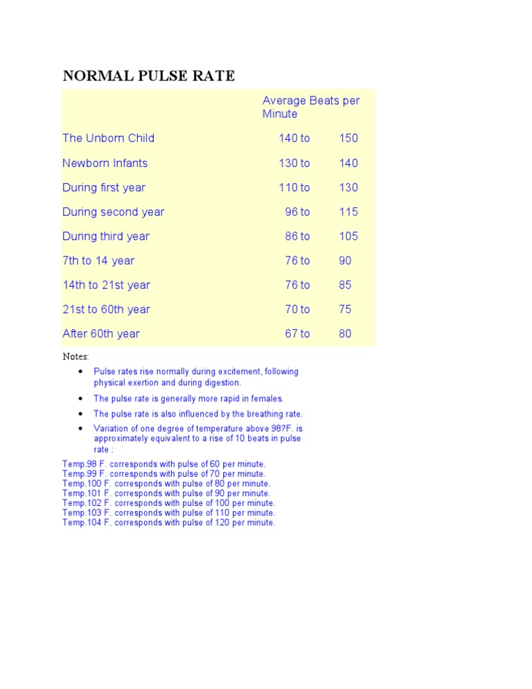 Normal Pulse Rate | PDF