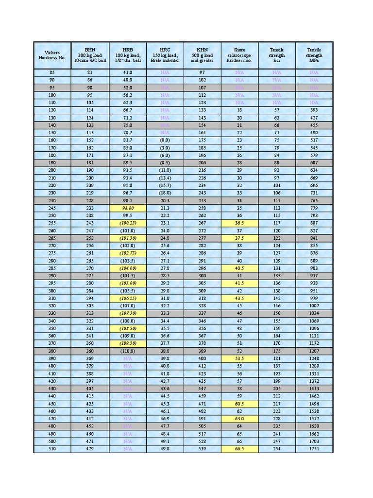 HRB to HRC Hardness Conversion Chart | PDF