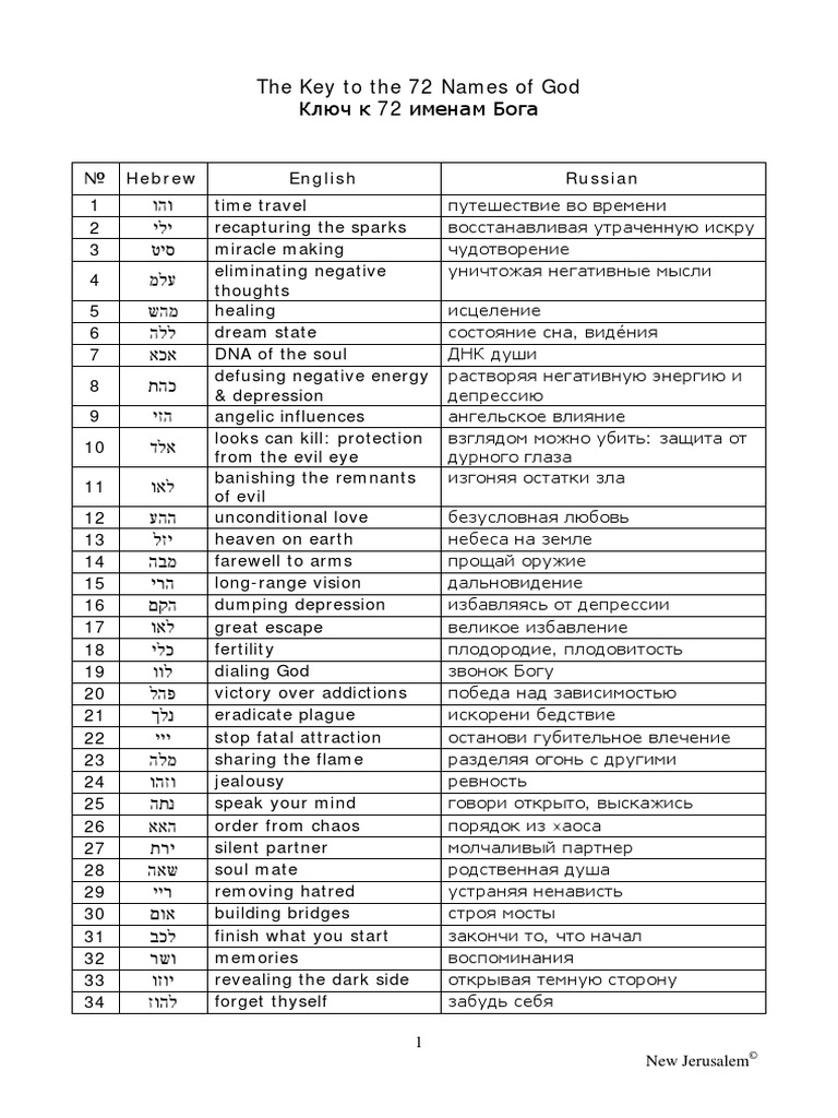 Keys To The 72 Names of God | PDF | Religious Belief And Doctrine | Mythology