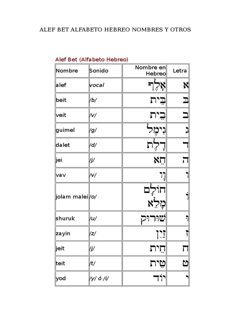 Alef Bet Tablas Con Alfabeto Hebreo Optimo Vocales Naturales | PDF ...