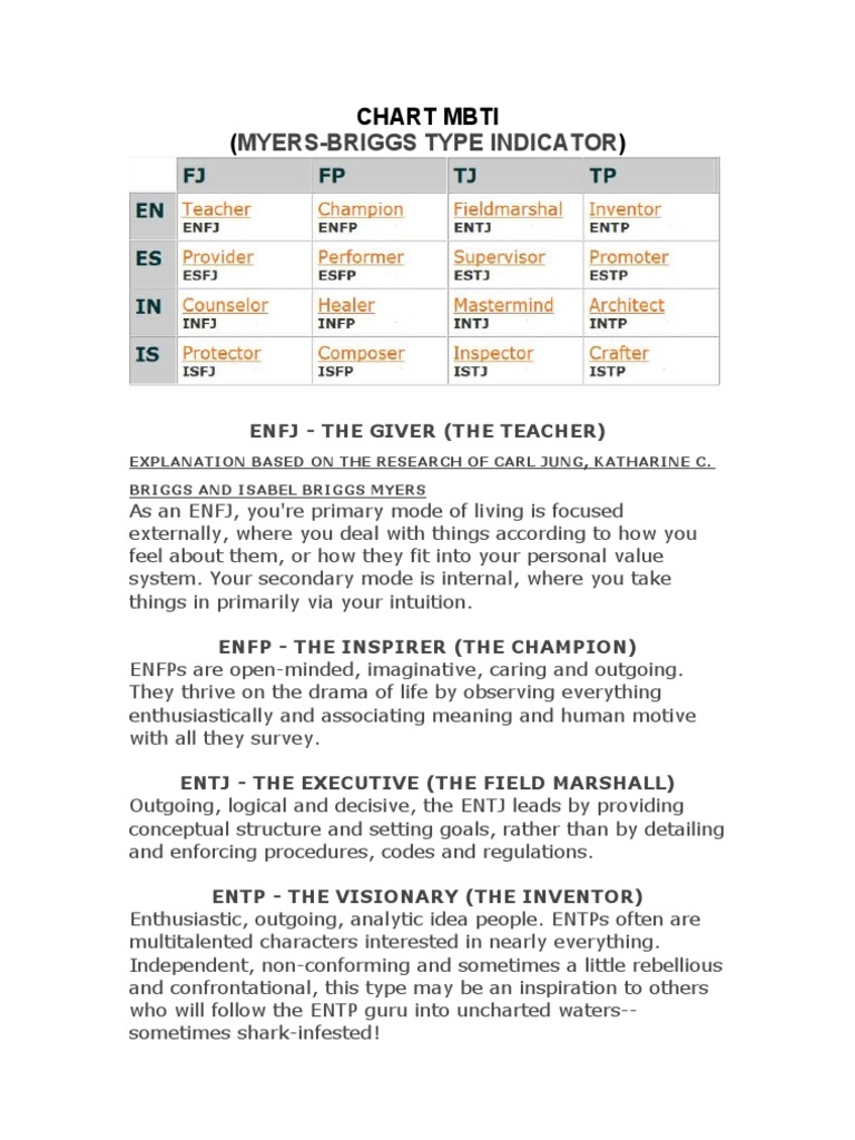 Chart Mbti (myers-briggs Type Indicator) | Pdf | Psychological Theories 