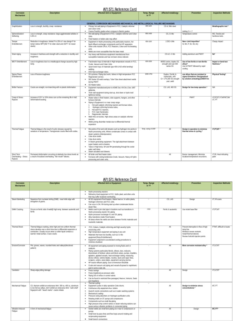 API 571 Reference Card | PDF | Corrosion | Boiler