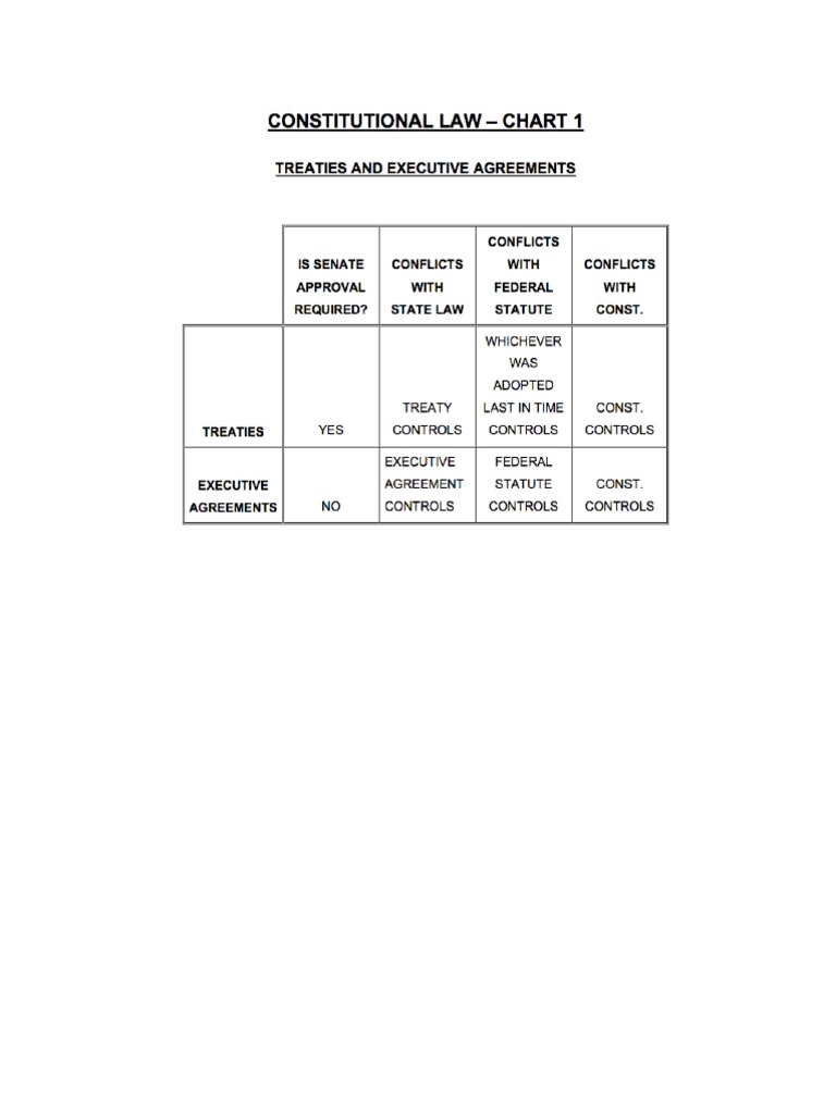 Constitutional Law - Charts | PDF