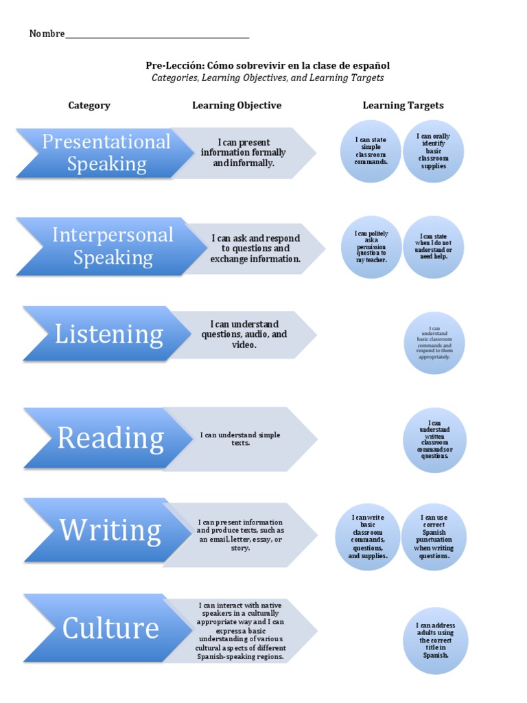 Spanish Classroom Communication Skills | PDF | Language Arts & Discipline
