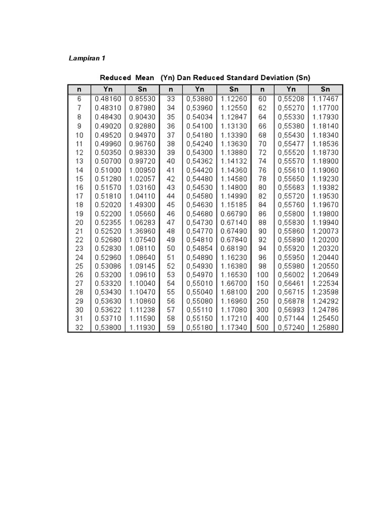 Reduced Mean (Yn) Dan Reduced Standard Deviation (SN) N Yn SN N Yn SN N ...
