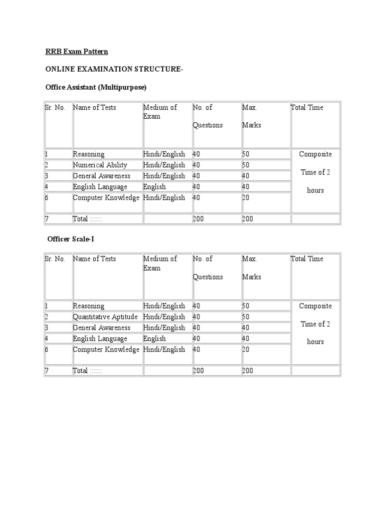 RRB Exam Pattern | Test (Assessment) | Banks