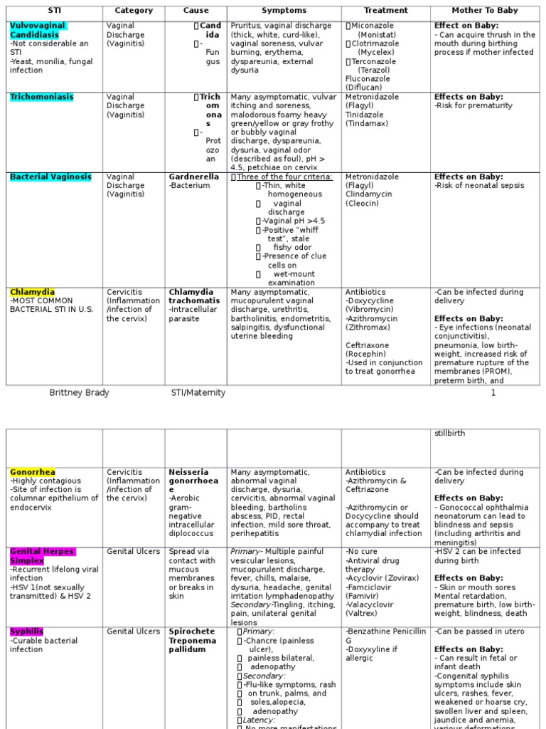 STI Overview and Treatment Guide | PDF | Sexually Transmitted Infection ...