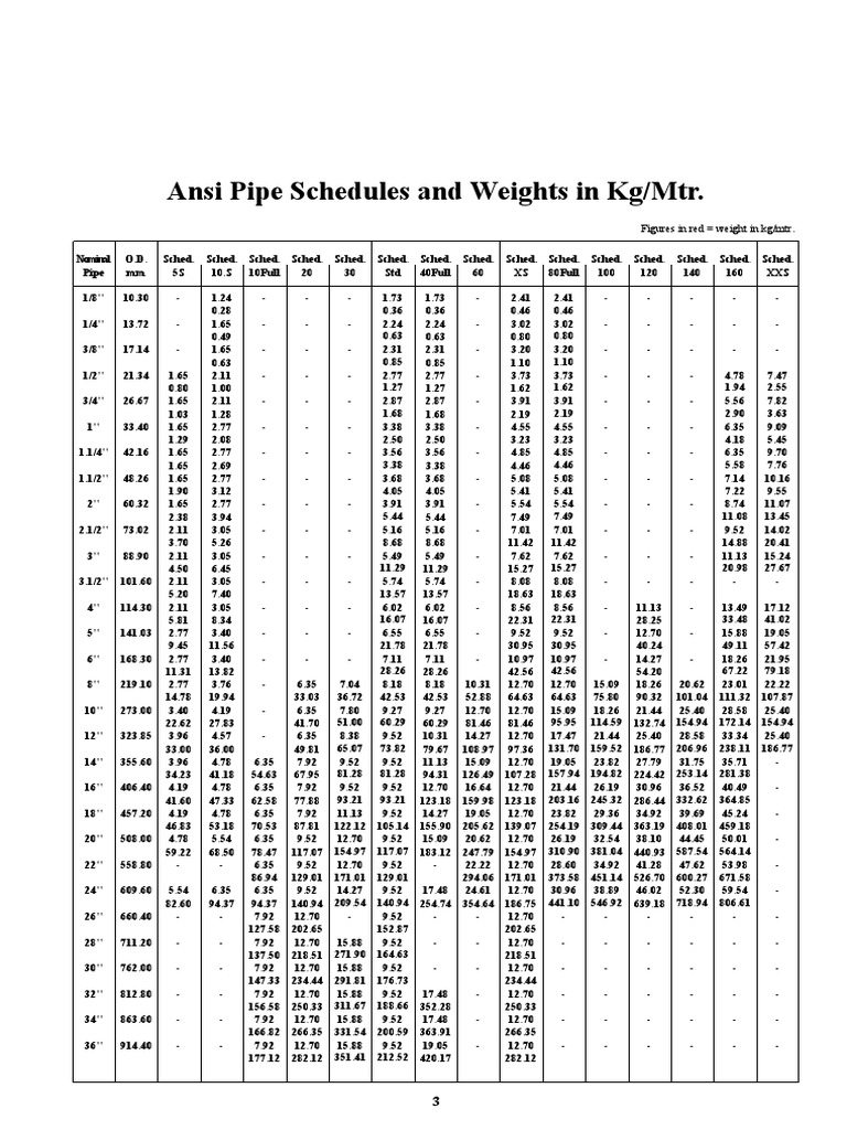 Pipe Schedule and Weight | PDF