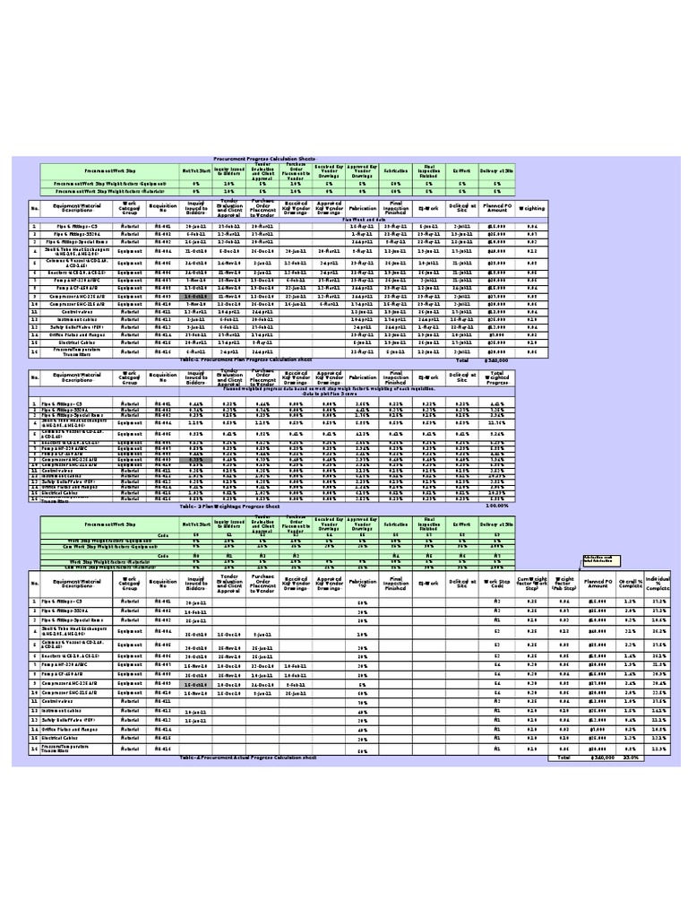 Procurement Progress Calculation Sheets | PDF