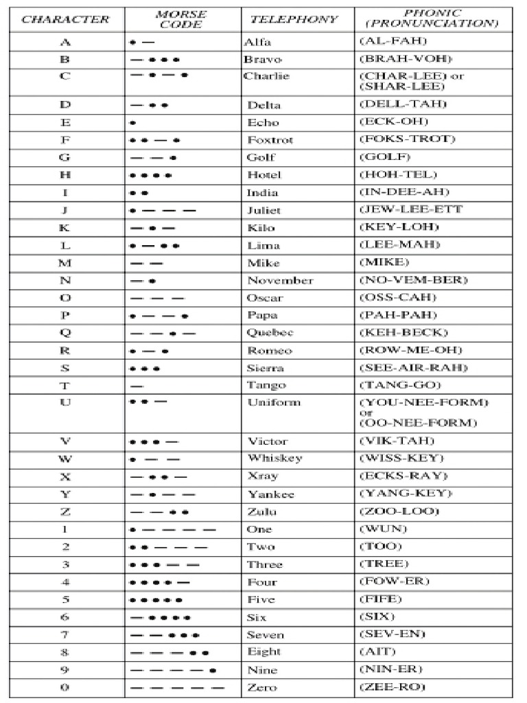 NATO Alphabet | PDF