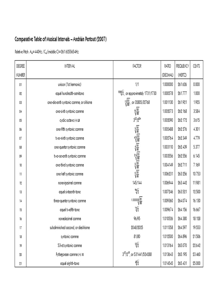 Comparative Table of Musical Intervals | PDF | Interval (Music ...
