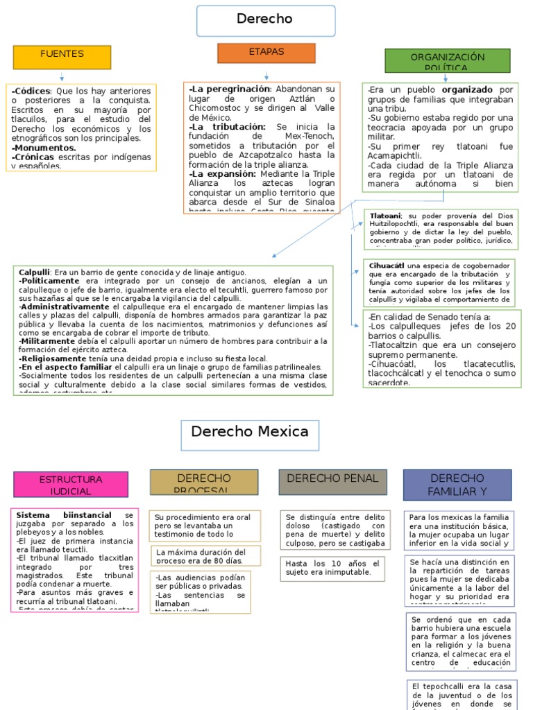 Derecho Mexica | azteca | Nobleza