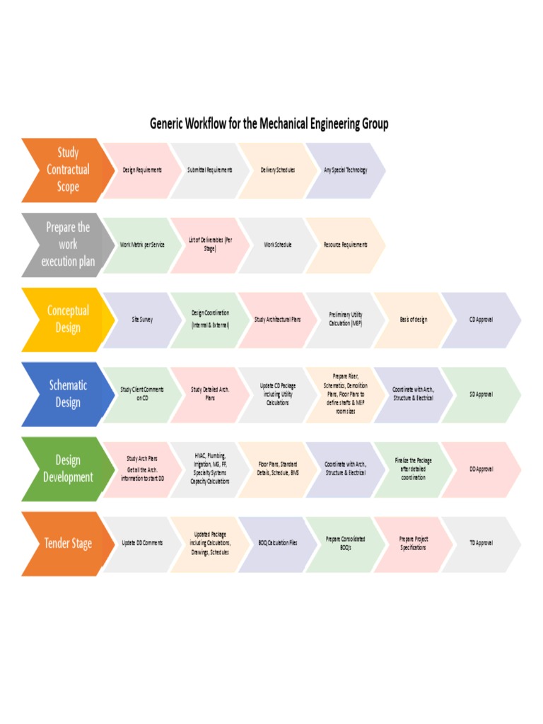 Work Flow - HVAC+MEP | PDF | Design | Computing