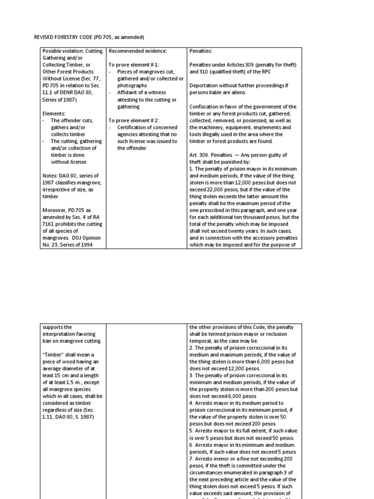 PD 705 Revised Forestry Code | PDF