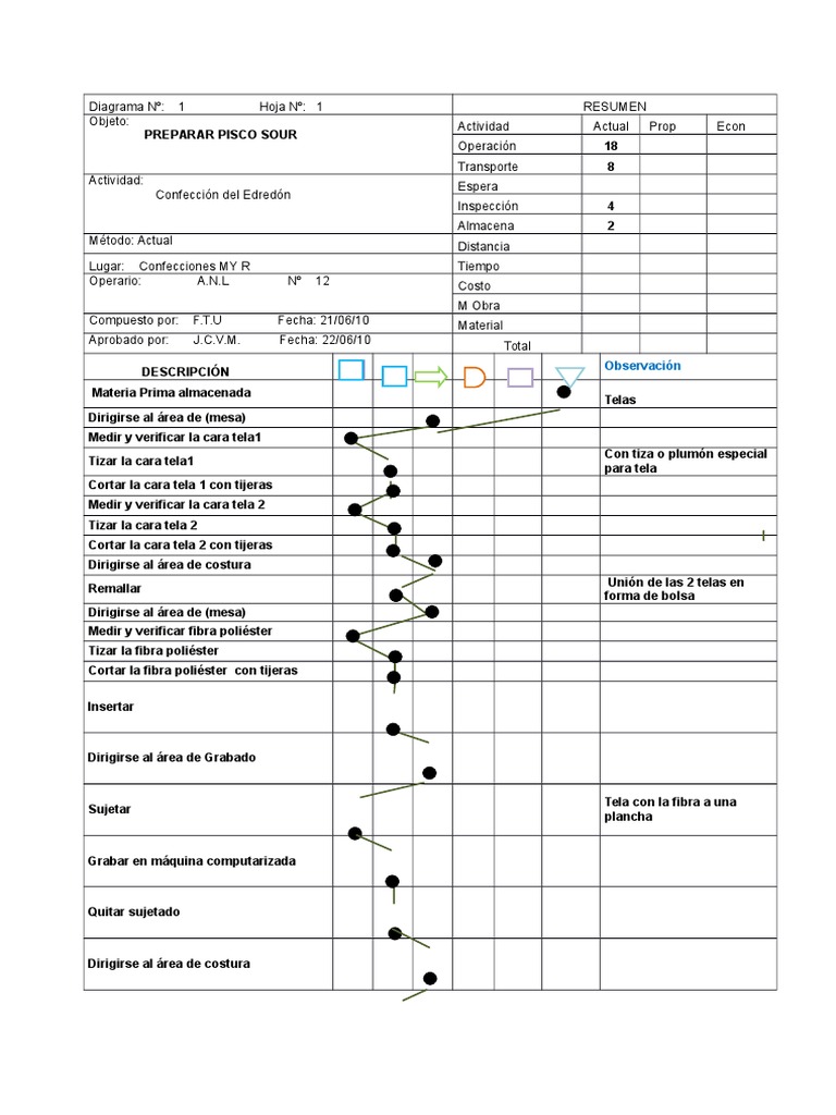 Diagrama DAP: Proceso de Confección | PDF | Métodos y materiales de ...