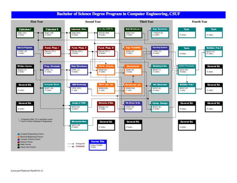 CpE Flowchart | PDF