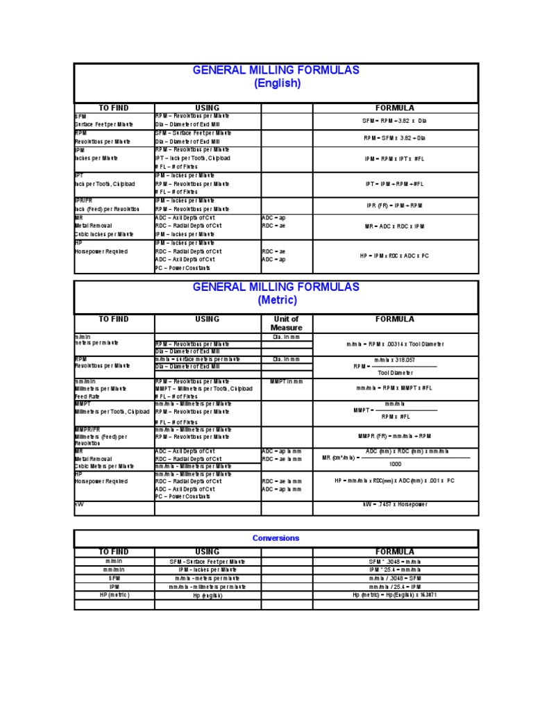 Milling Formulas and Calculations Guide | PDF | Machining | Horsepower