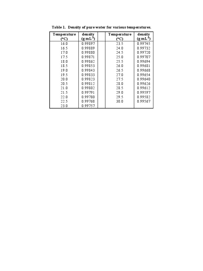 Table 1. Density of Pure Water For | PDF