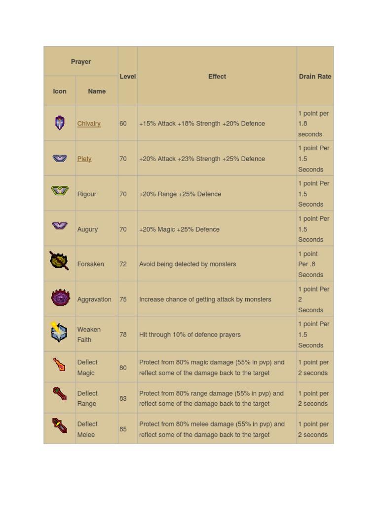 OSRS Prayer Drain and Effects Guide | PDF