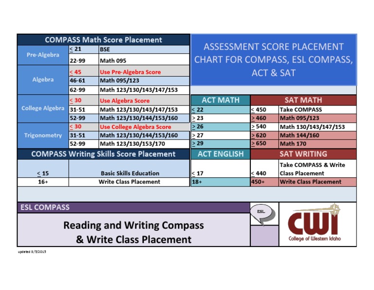 Compass Score Placement Chart | PDF | Computers
