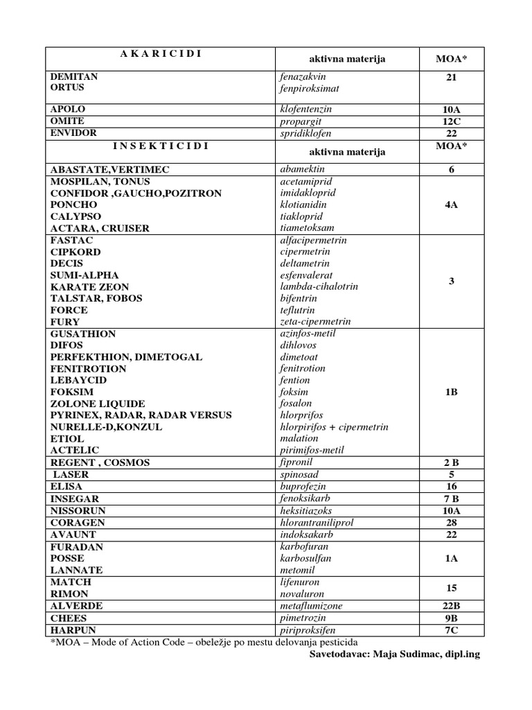 Tabela Insekticidi I Grupe | PDF