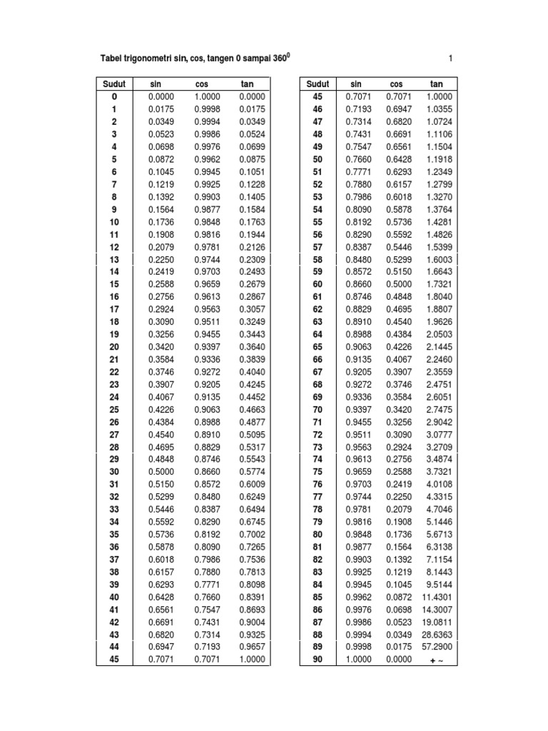 Tabel trigonométrique 0 à 360 degrés | PDF