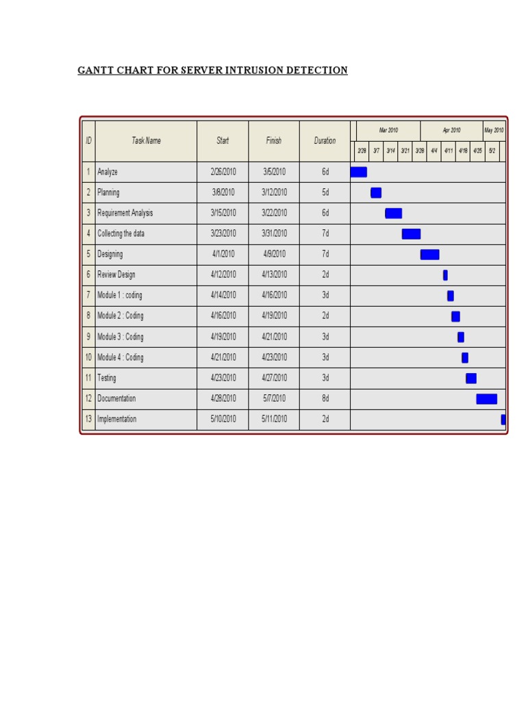 Gantt Chart For Server Intrusion Detection | PDF