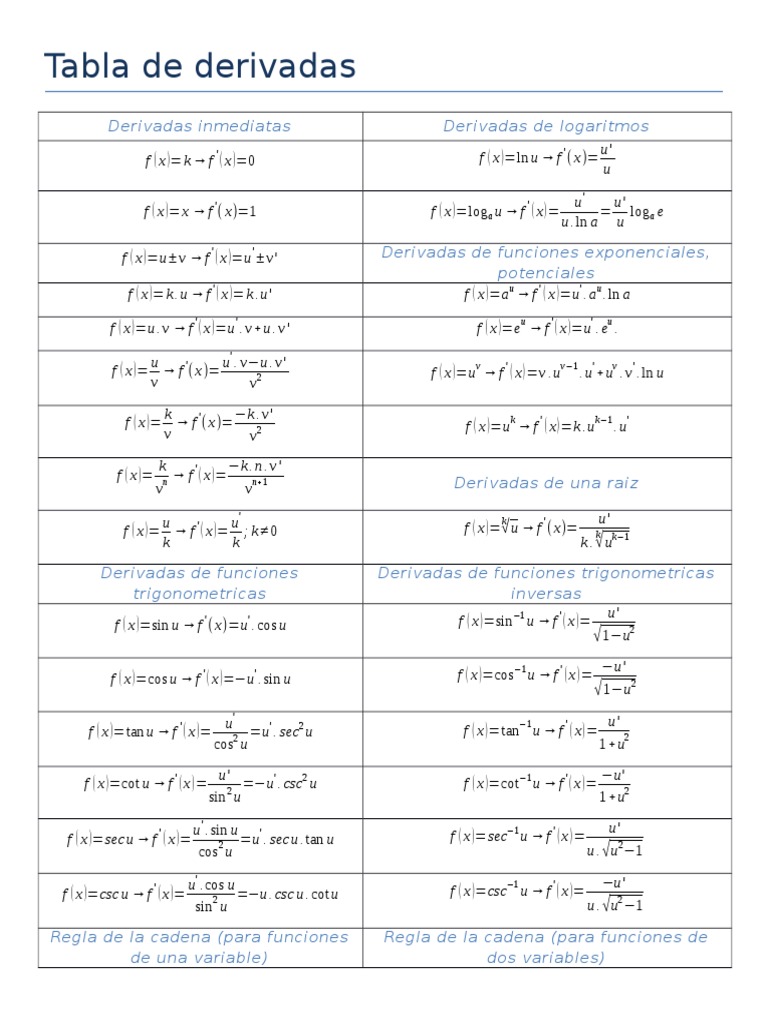 Tabla de Derivadas | PDF | Funciones y mapeos | Álgebra