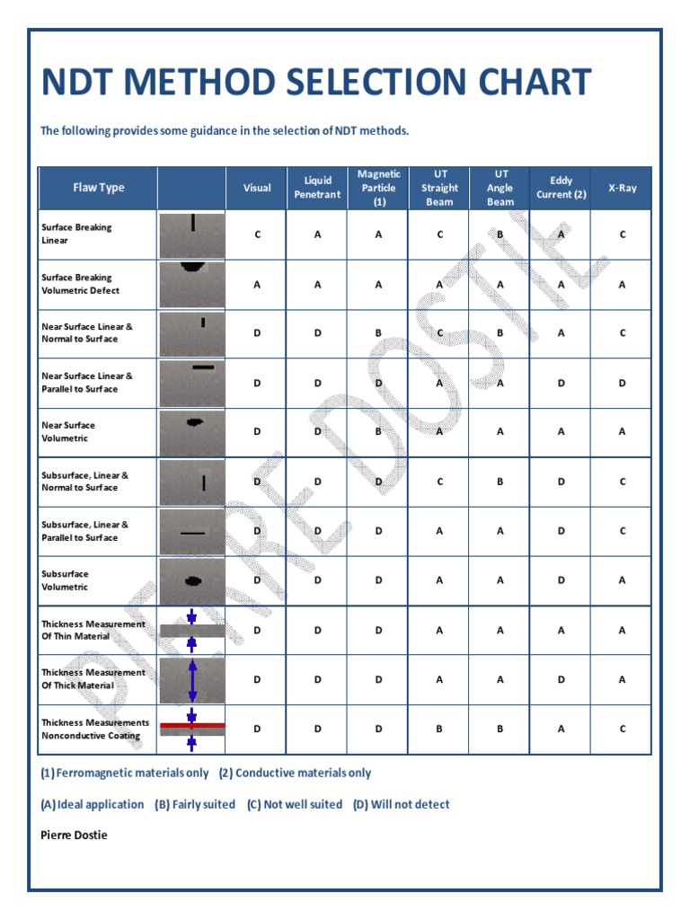 NDT Method Selection Chart Pierredostie | PDF