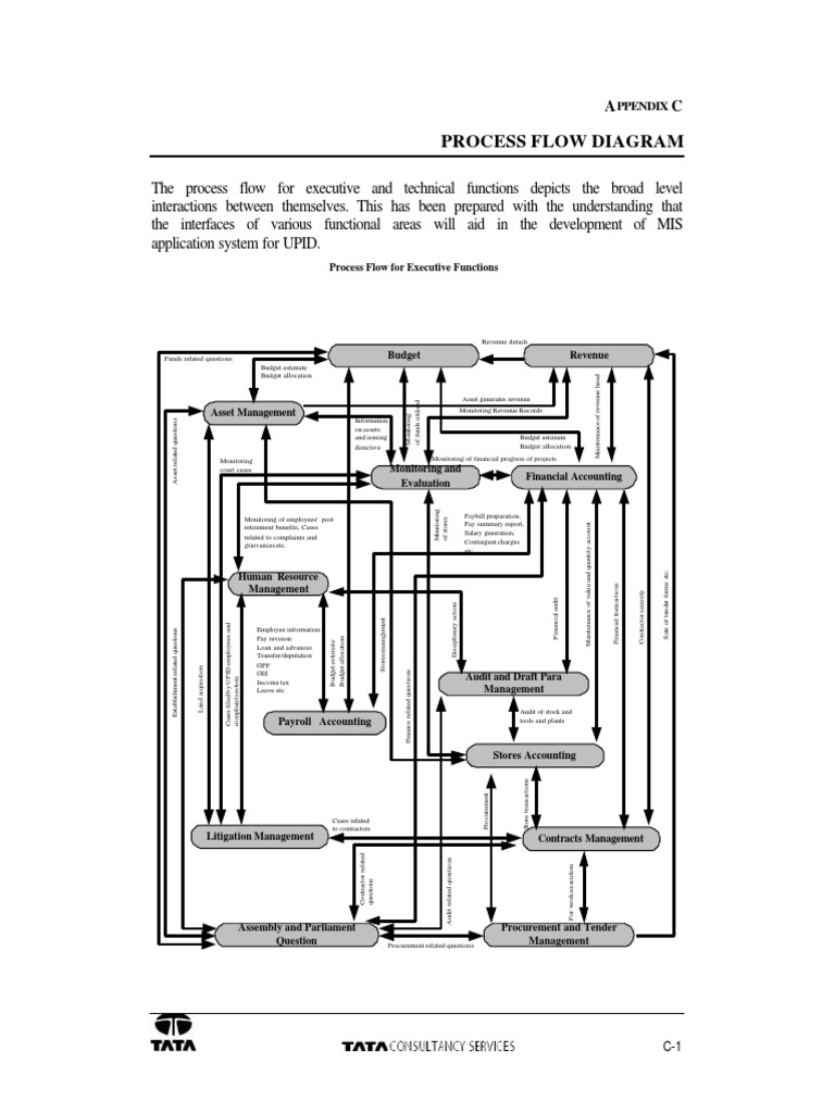 Appendix C - Process Flow Diagram | PDF | Payroll | Budget