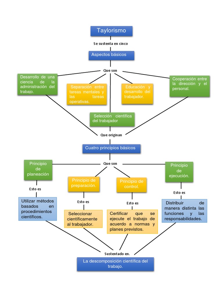 Mapa Conceptual Taylorismo | PDF