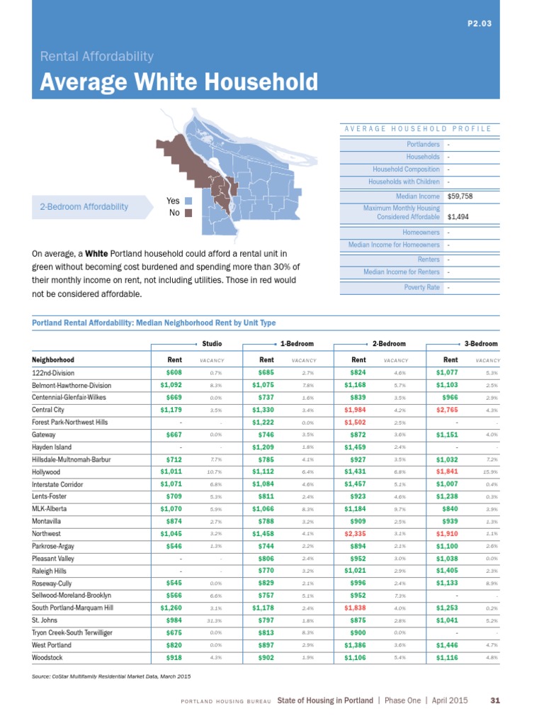 Average Portland Household Affordability | PDF | Portland | Renting