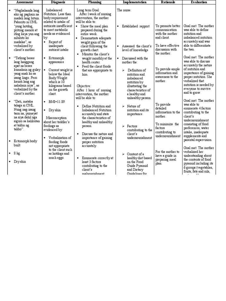 Imbalanced Nutrition | Malnutrition | Nutrition