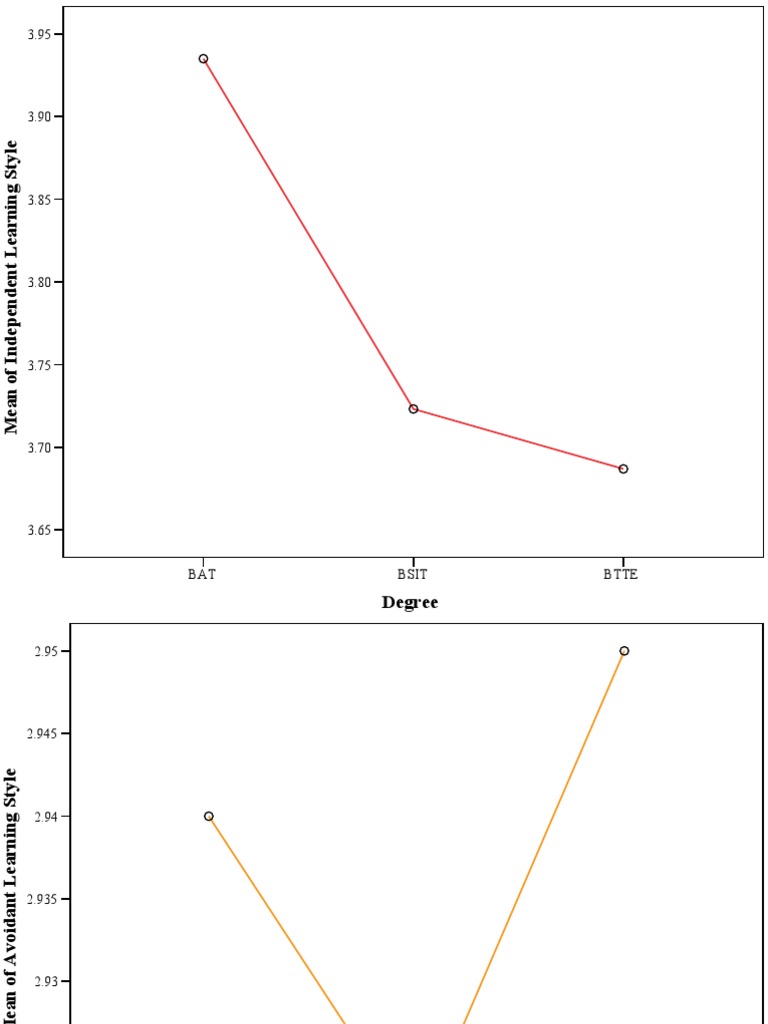 Differences in Learning Styles Plot | PDF